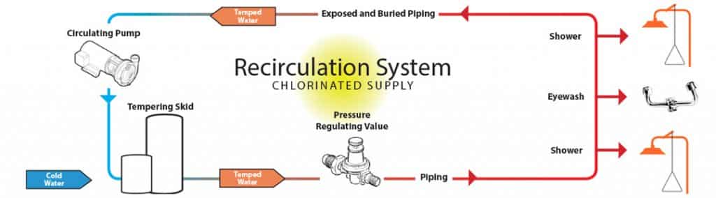 Why Do I Still Need to Maintain a Safety Shower Recirculating System ...